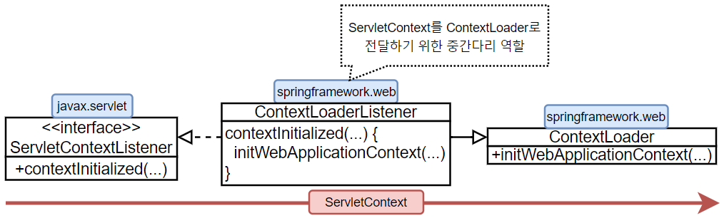 Spring Framework : web.xml을 통한 WebApplicationContext의 생성 - ZooKong Blog