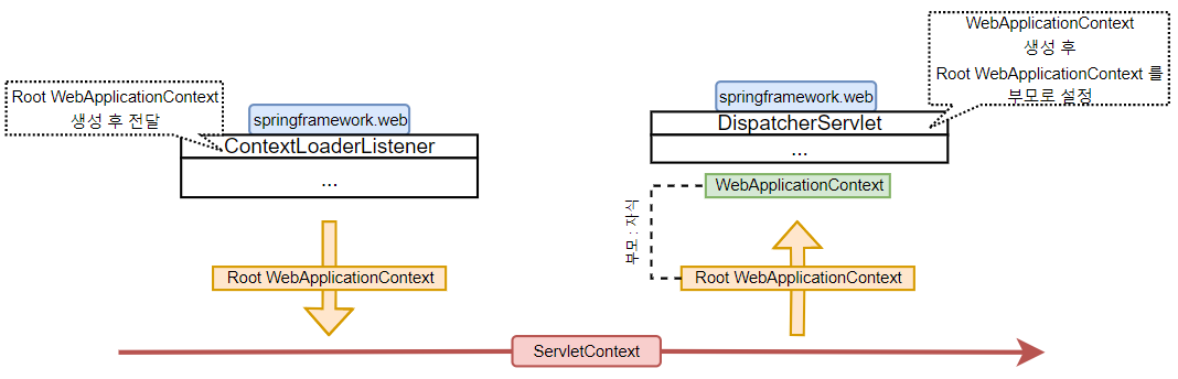 Spring Framework : web.xml을 통한 WebApplicationContext의 생성 - ZooKong Blog