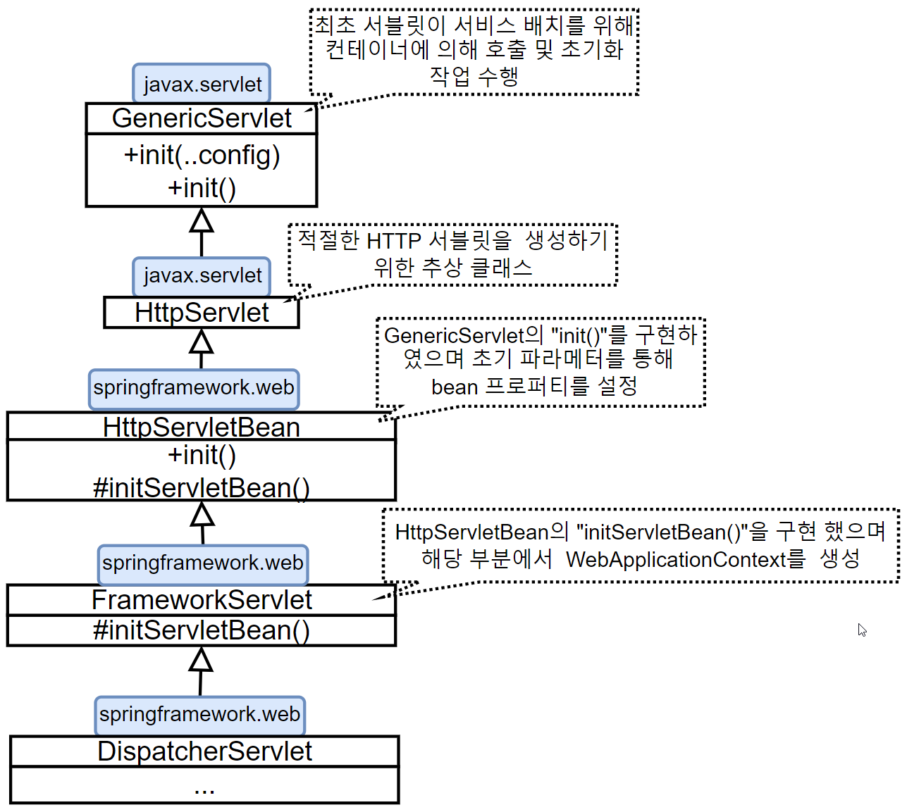 Spring Framework : web.xml을 통한 WebApplicationContext의 생성 - ZooKong Blog